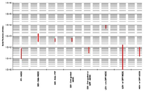 Solid Particle Number Emission Rates For Various Types Of Vehicles Download Scientific Diagram