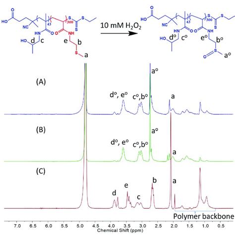 Preparation Of Block Copolymer Nps Using Aqueous Dispersion Pisa A