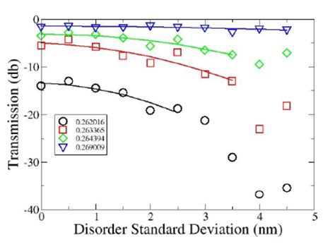 Normalized Transmission As A Function Of Disorder At Different Spectral Download Scientific