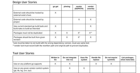 Feature Comparison Of Dependency Management Tools Rgolang