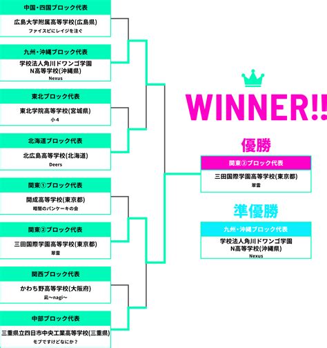 2020年 大会結果｜stage 0（ステージゼロ）｜全国高校対抗eスポーツ大会 公式サイト