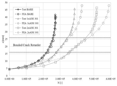 Crack Propagation Curves Cct Specimens With Two Different Strap