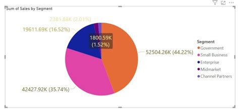 Power Bi Pie Chart Conditional Formatting Enjoy Sharepoint