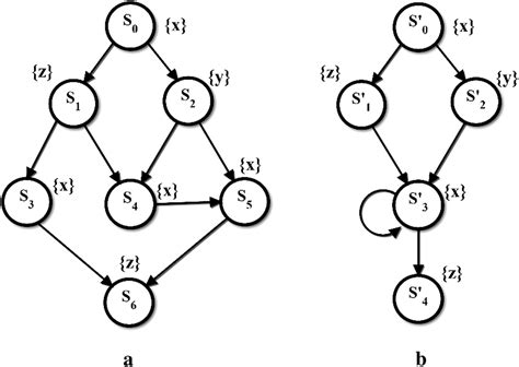A Symbolic Model Checking Approach In Formal Verification Of Distributed Systems Human Centric
