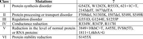 Gene Cftr Mutation Classes Download Table