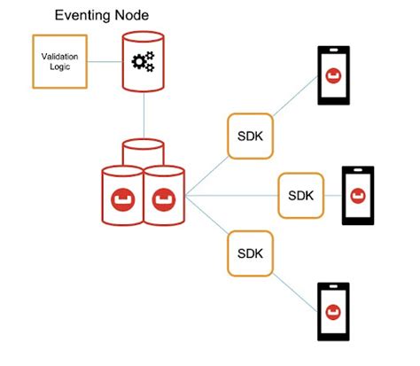 Data Validation With The Eventing Service The Couchbase Blog