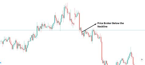 Trading The Most Popular ‘head And Shoulders Pattern Forex Strategy
