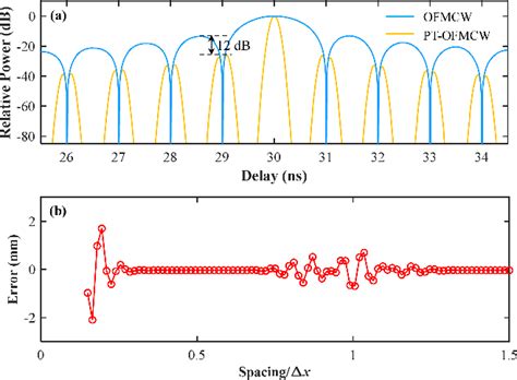 Figure 1 From Resolution Enhanced Optical Frequency Modulated Continuous Wave Ranging Enabled By