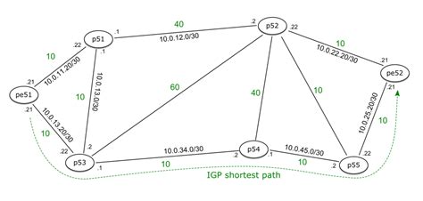 Solved Segment Routing Ti Lfa Frr Node Protection Cant Be Activated
