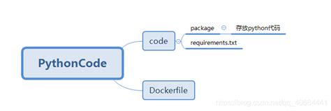Centos7下 Docker部署python项目centos Docker Python Csdn博客