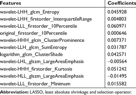 Lasso Coefficient Profiles Of The Eleven Features Download Table