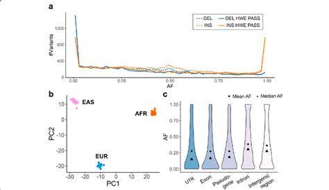Population Scale Genotyping And Function Annotation Of Lrgt Svs A The Download Scientific