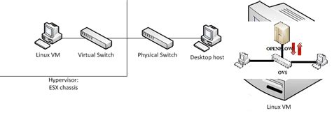 Bridged And Mininet Topologies Download Scientific Diagram
