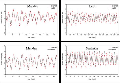 Comparison Of Water Level Time Series Download Scientific Diagram