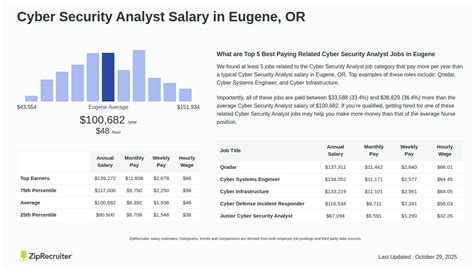 Salary Cyber Security Analyst In Eugene Or Jul 2024