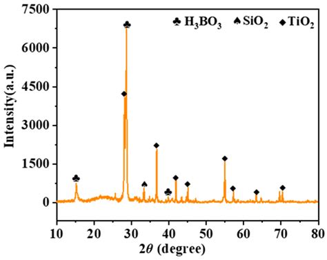 Polymers Free Full Text Oxidation And Ablation Behavior Of Particle