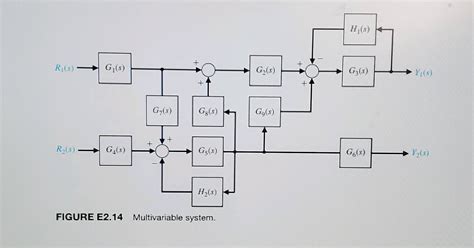 Figure E214 Multivariable System