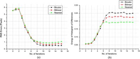 multiresolution registration results for different interpolation