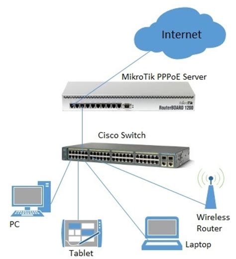 Mikrotik Pppoe Server Setup System Zone