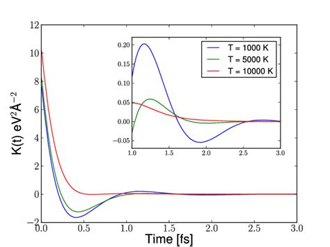 The Correlation Function Kt Given In Eq 13 Using Three Different