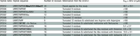 C Terminus Truncations And Peptide Proliferation Activity Download Table