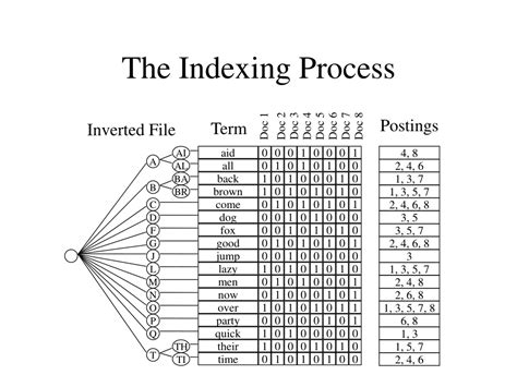 Ppt Full Text Indexing Powerpoint Presentation Free Download Id9159620
