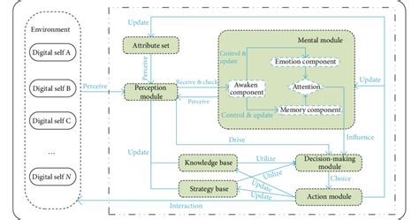 Behavioral Logic Model Download Scientific Diagram