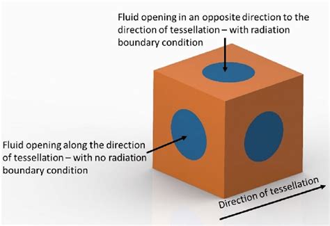 Radiation Boundary Conditions Applied To The Unit Cell Download Scientific Diagram