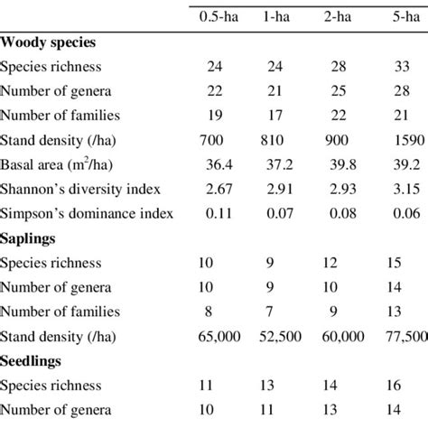 Dominance Distribution Of Species In Different Forest Fragments Of