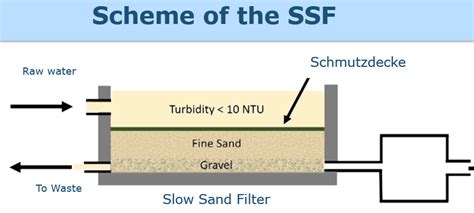Slow Sand Filtration Of The Next Century Wur