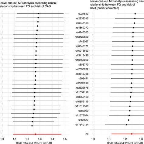 Leave One Out Analysis Plots Of Causal Relationship Between Fasting