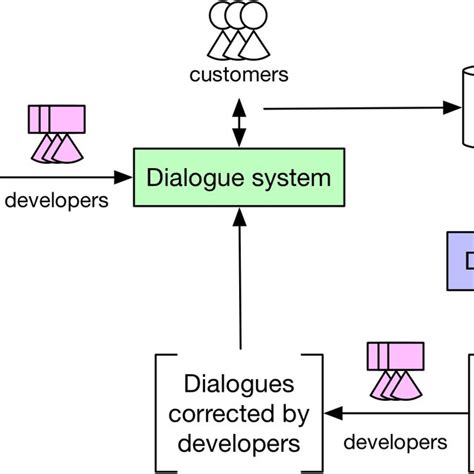 Operational Loop Of Data Driven Dialogue System Development Download