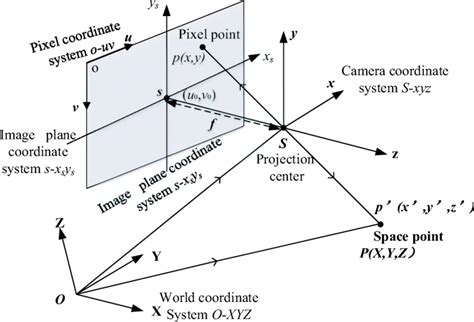 Perspective Projection Geometry Of A Camera Download Scientific Diagram