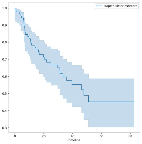 Lab Chapter Survival Analysis Machine Learning For Economics