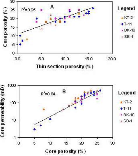 A Cross Plot Shows The Correlation Of Core Porosity To Thin Section