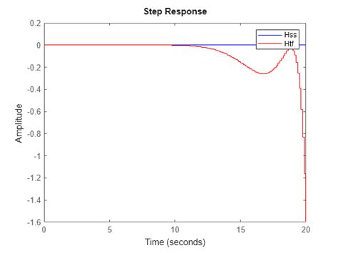Sensitivity Of Multiple Roots Matlab And Simulink Example