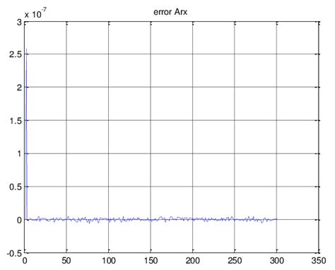 Error Test Compare Between ARX Identification And Output In Band Download Scientific Diagram