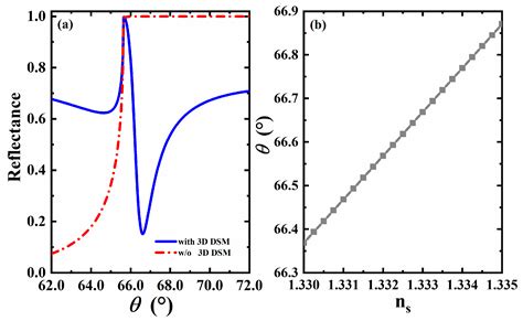 Sensitivity Tunable Terahertz Liquid Gas Biosensor Based On Surface
