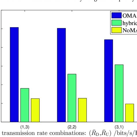 Transmission Protocol For The Proposed Hybrid Nomaoma Scheme