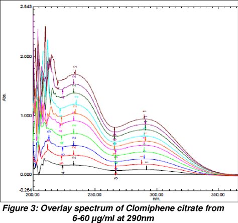 Figure 3 From Development And Validation Of The Uv Spectrophotometric Method Of Clomiphene
