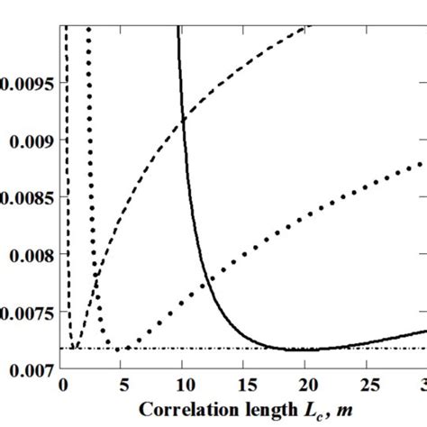 pmd parameter d as a function of the correlation length l in the