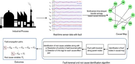 transfer entropy based automated fault traversal and root cause identification in complex