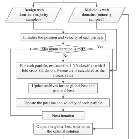 Pdf Malicious Web Domain Identification Using Online Credibility And