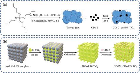 A Schematic Diagram Of Hybrid Tio2cds Preparation Procedure Adapted Download Scientific
