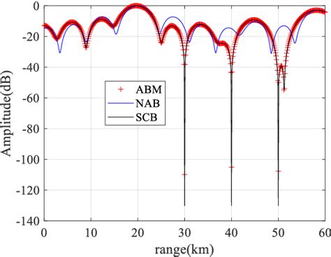 Figure 1 From Fda Mimo Radar Robust Beamforming Based On Matrix Weighting Method Semantic Scholar