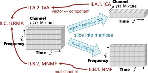 A Review Of Blind Source Separation Methods Two Converging Routes To Ilrma Originating From Ica