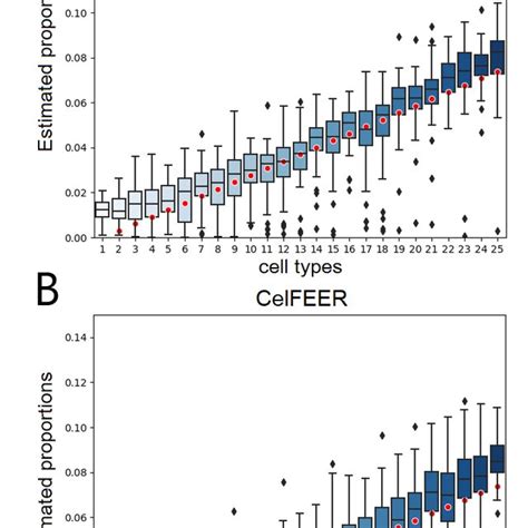 Simulations On Generated Data For One Individual Each Boxplot Displays