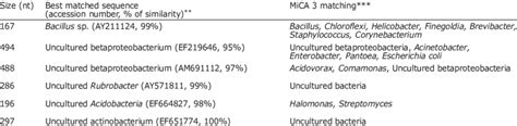 Taxonomic Interpretation Of TRFs Specific Of Agricultural Soil Type Download Table