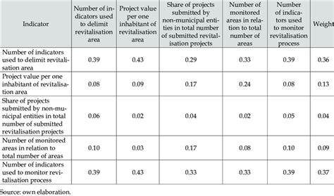 normalised matrix values and weighting of the evaluation criteria
