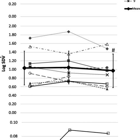 Individual Logsd Q˙ Logsd V˙ And Shunt For The Nine Subjects At Download Scientific Diagram
